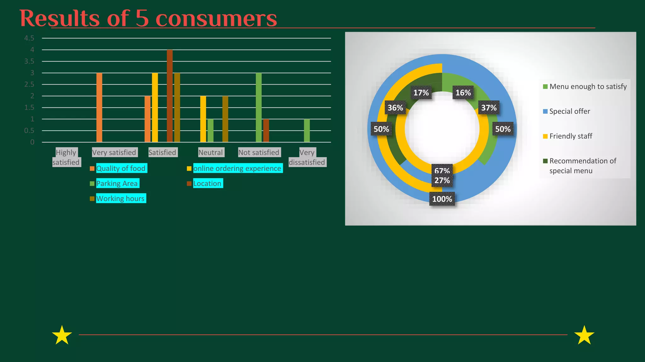 Interview of 5 consumers of a restaurant | PPT
