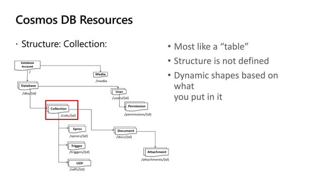 Dealing with Azure Cosmos DB | PPT