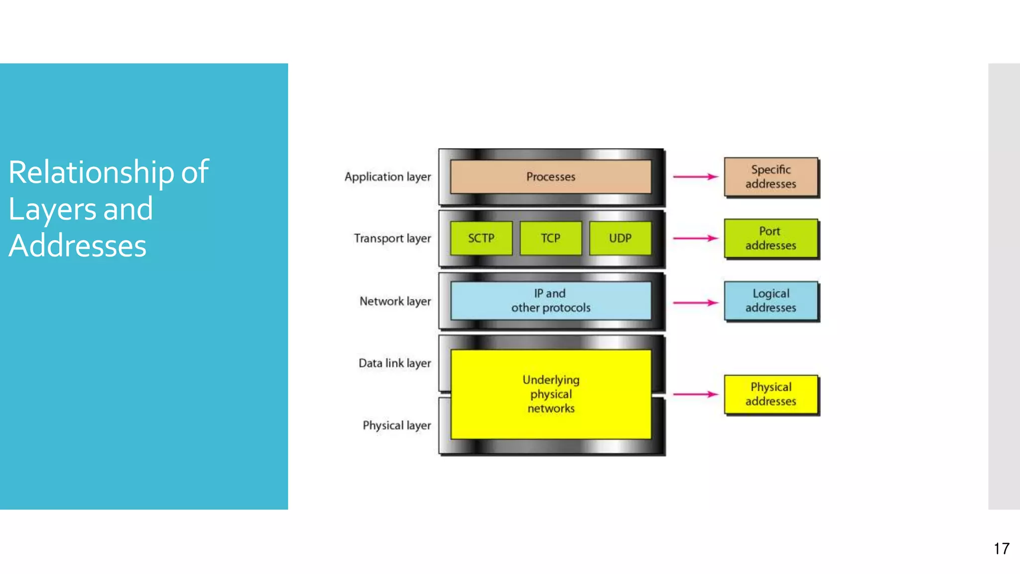 Internet stack protocol | PPT