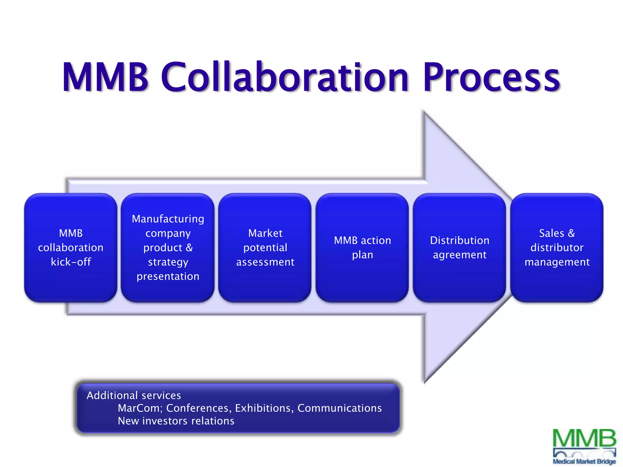 MMB profile Presentation | PPTX