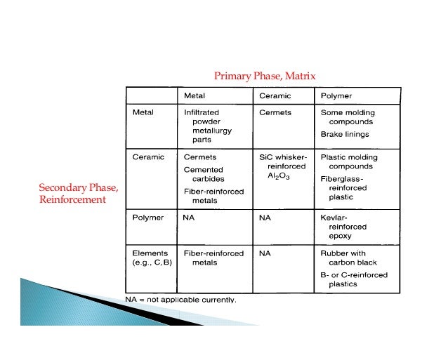 Metal matrix Composites