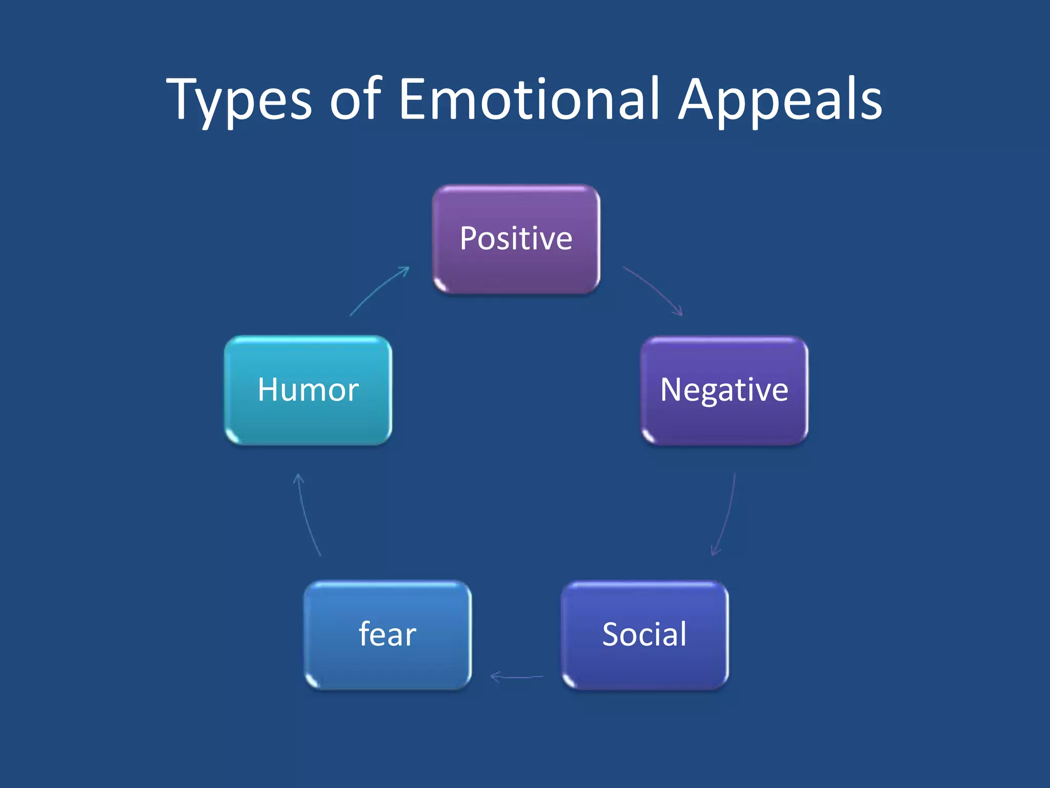 Emotional Appeal In Advertising | PPTX