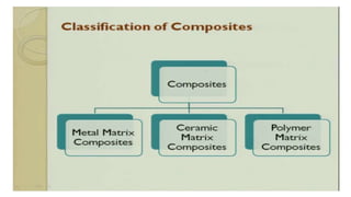 metal matrix compositesmetal matrix composites MMC.pptx