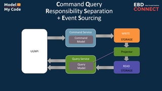 EventModeling & Outcome driven design | PPTX | Email | Internet