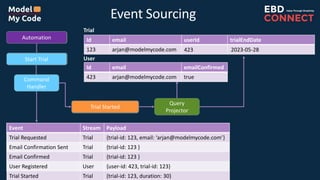 EventModeling & Outcome driven design | PPTX | Email | Internet