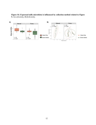 Composition and Variation of the Human Milk Microbiota Are Influenced ...