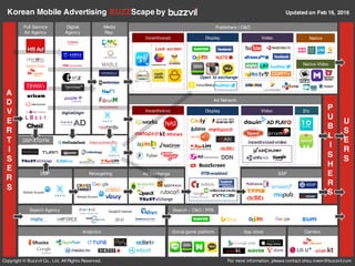 BUZZScape: Korean Mobile Advertising Landscape 2.0 (English) | PPT ...