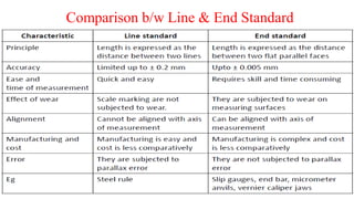 Line and end standard | PDF