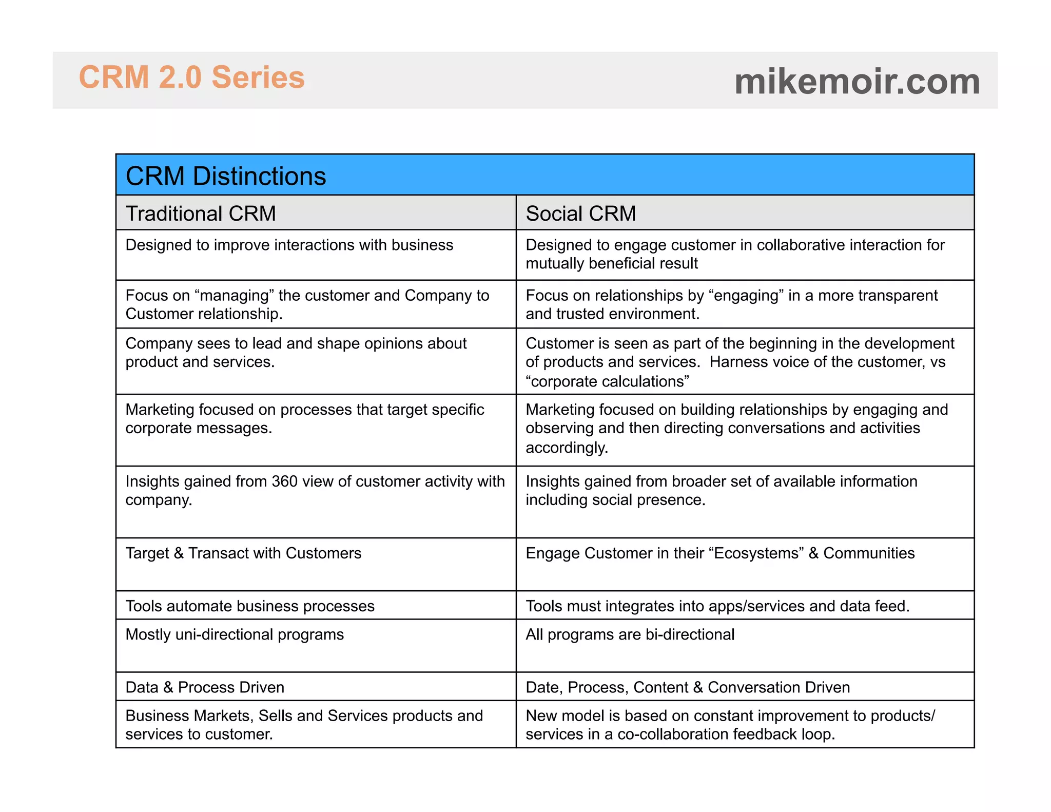 CRM 2.0 - What's New Here | PPT