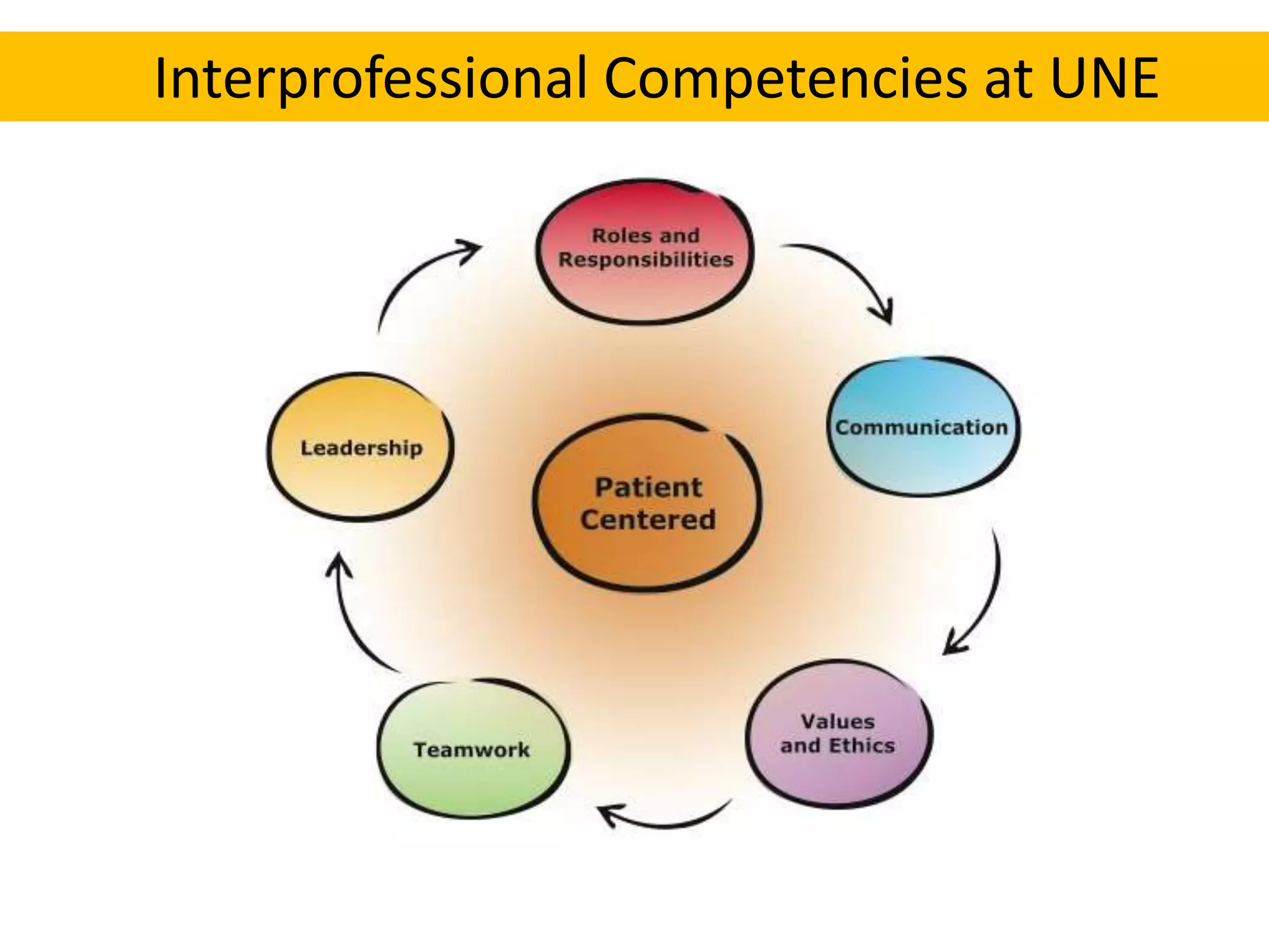 Interprofessional Collaborative Practice Education: Values, Communication & Tools | PPTX