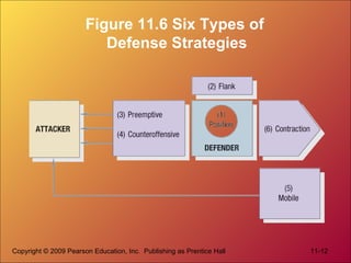 M mdealing withcompetition | PPT