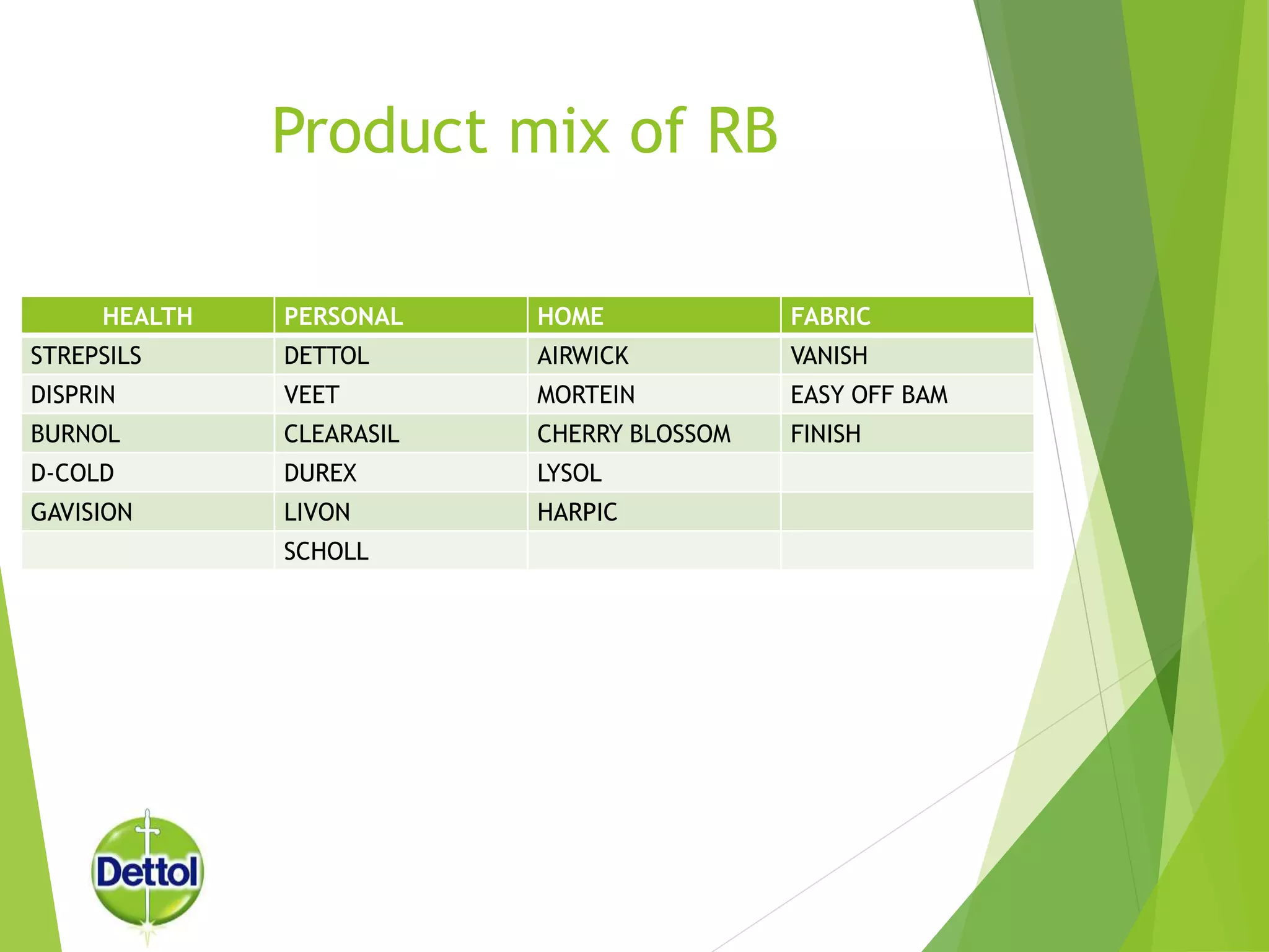 STP study of Dettol | PPTX