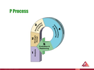 M&M Development Process.ppt