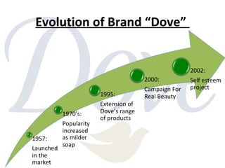 The evolution of Dove as a Brand | PPT