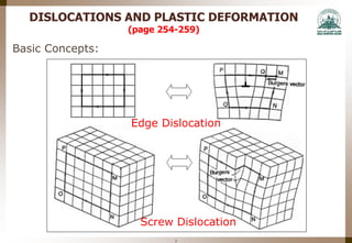 Mme 323 materials science week 7-8 - dislocations & strenghtening ...