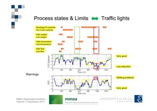 Control and optimization of wastewater treatment plants | PDF