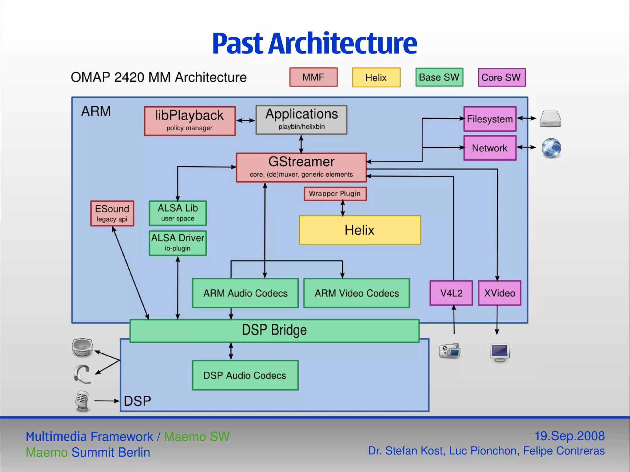 Maemo Multimedia Framework | PDF