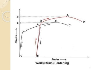 work hardening | PPTX
