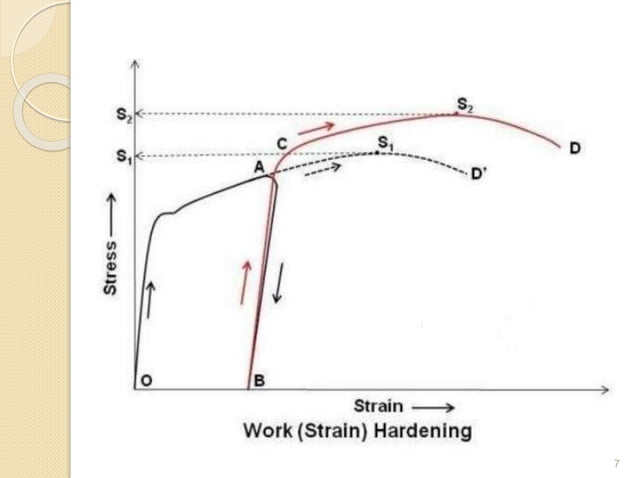 work hardening