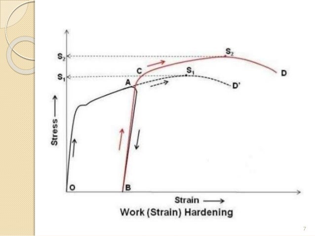 work hardening