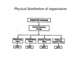 physical distribution network of maruti Suzuki | PPTX
