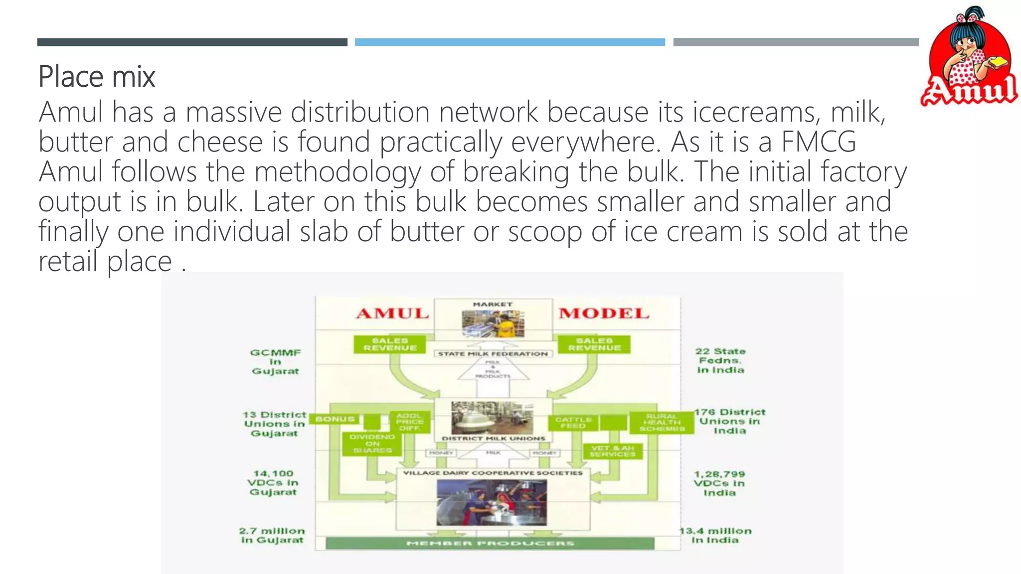 Amul company presentation, slideshare | PPTX