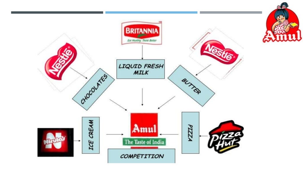Amul company presentation, slideshare