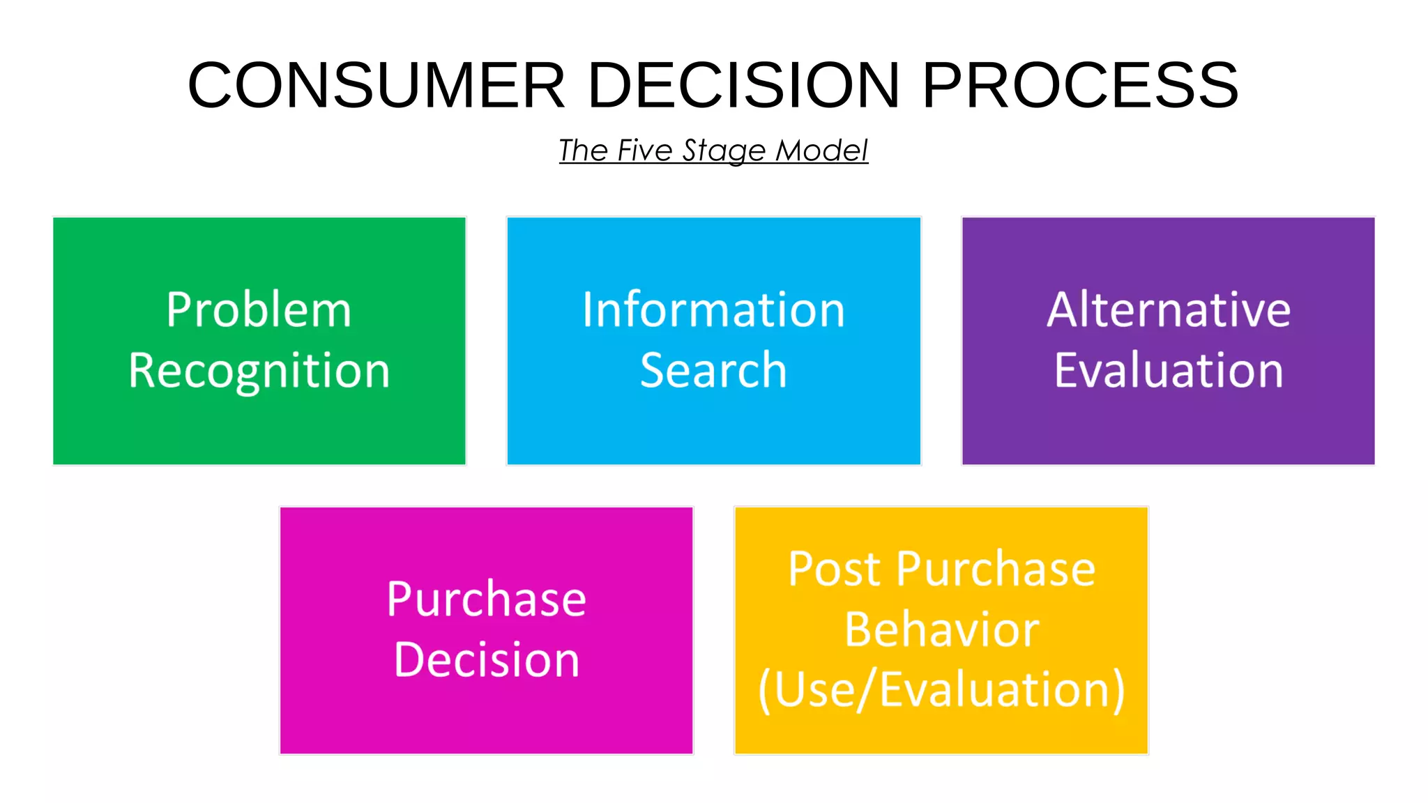 Customer Behavior | Marketing | Consumer Behavior | PPT