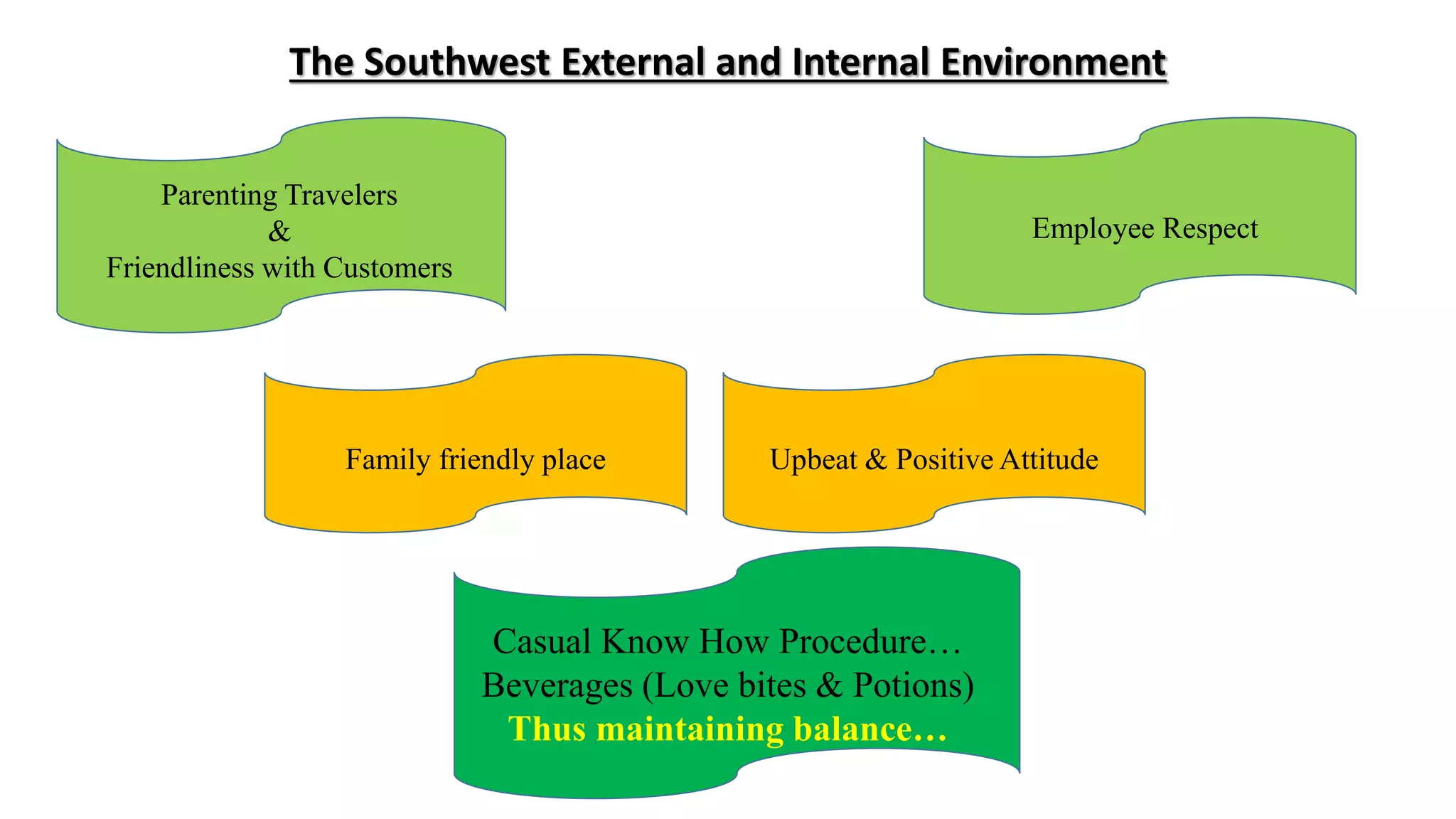 SouthWest Airlines | Marketing | Case Study | PPTX