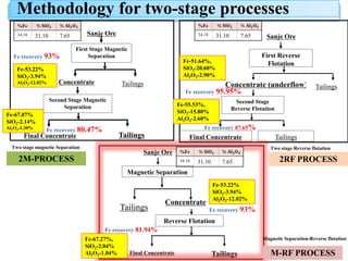 Development of Impurities Removal Process for Low-Grade Iron ores using ...