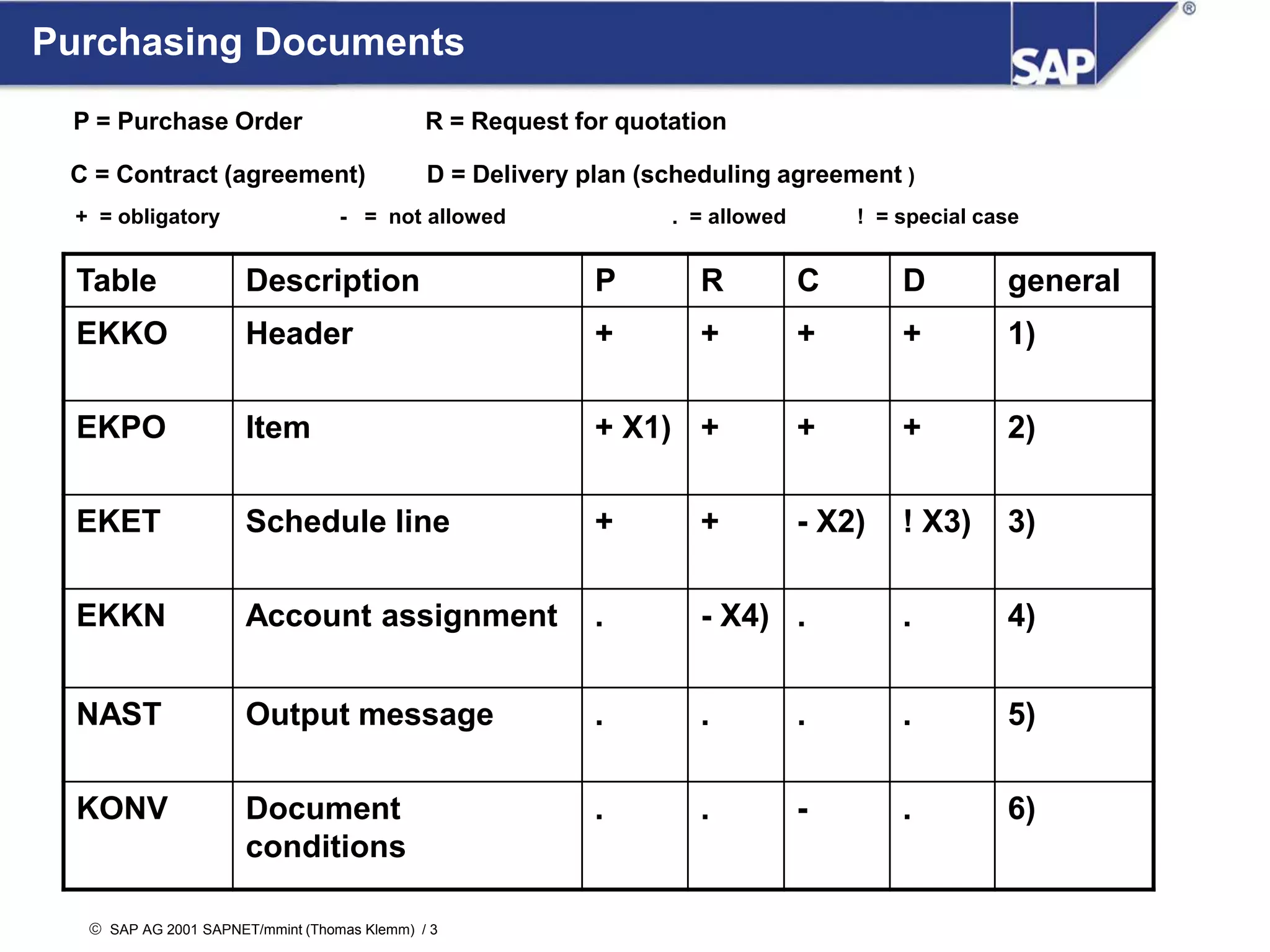 MM Important Tables in Purchasing.ppt