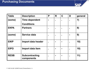 MM Important Tables in Purchasing.ppt