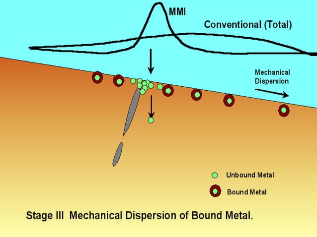 MMI soil sampling Technology Introduction.ppt