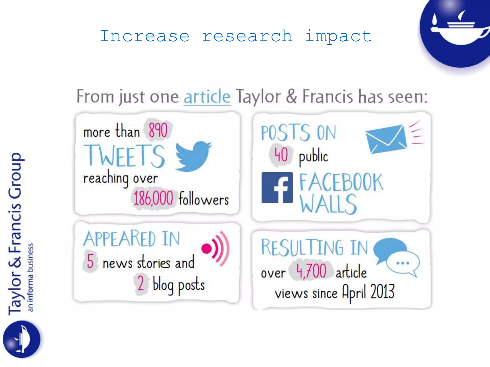 Increasing Research Impact through Social Media | PPT