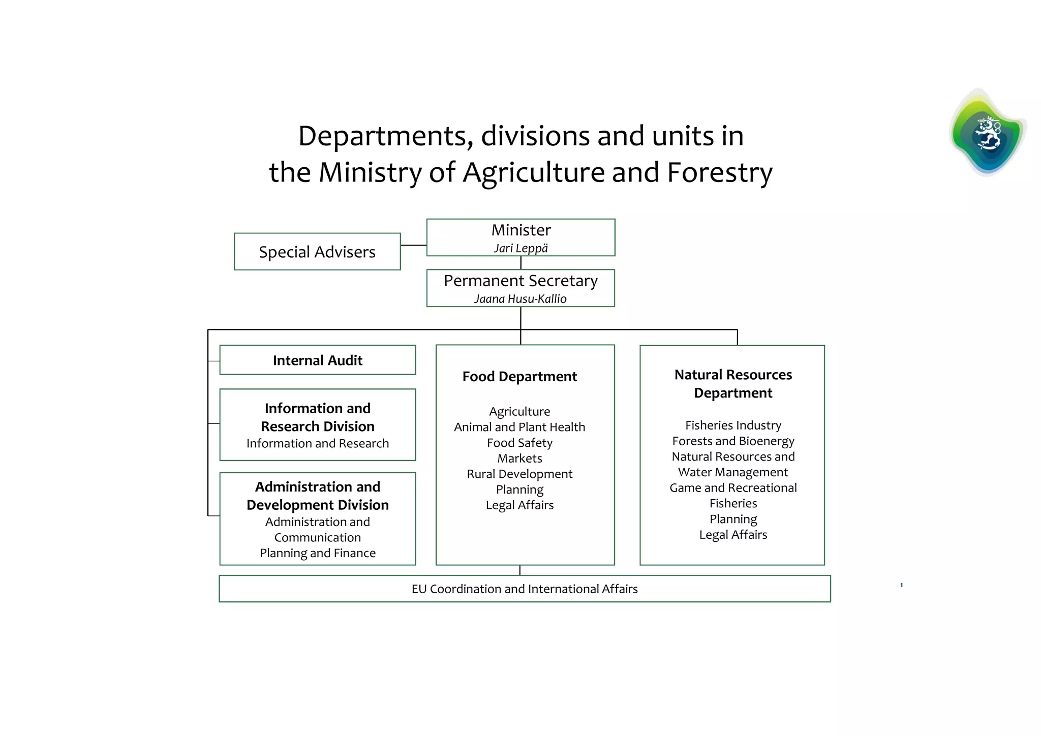 Departments, divisions and units in the Ministry of Agriculture and ...
