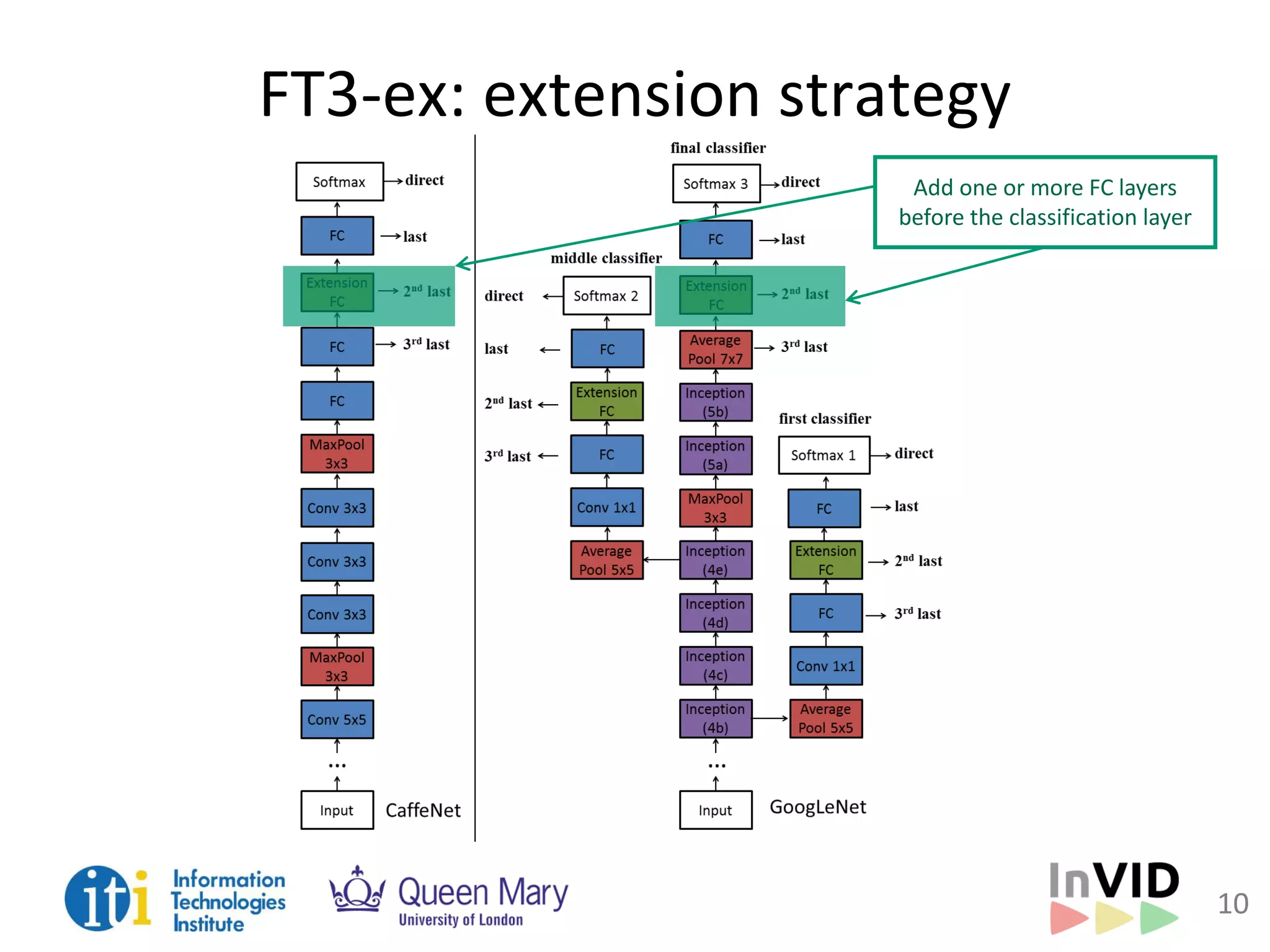 Comparison Of Fine Tuning And Extension Strategies For Deep Convolutional Neural Networks Ppt