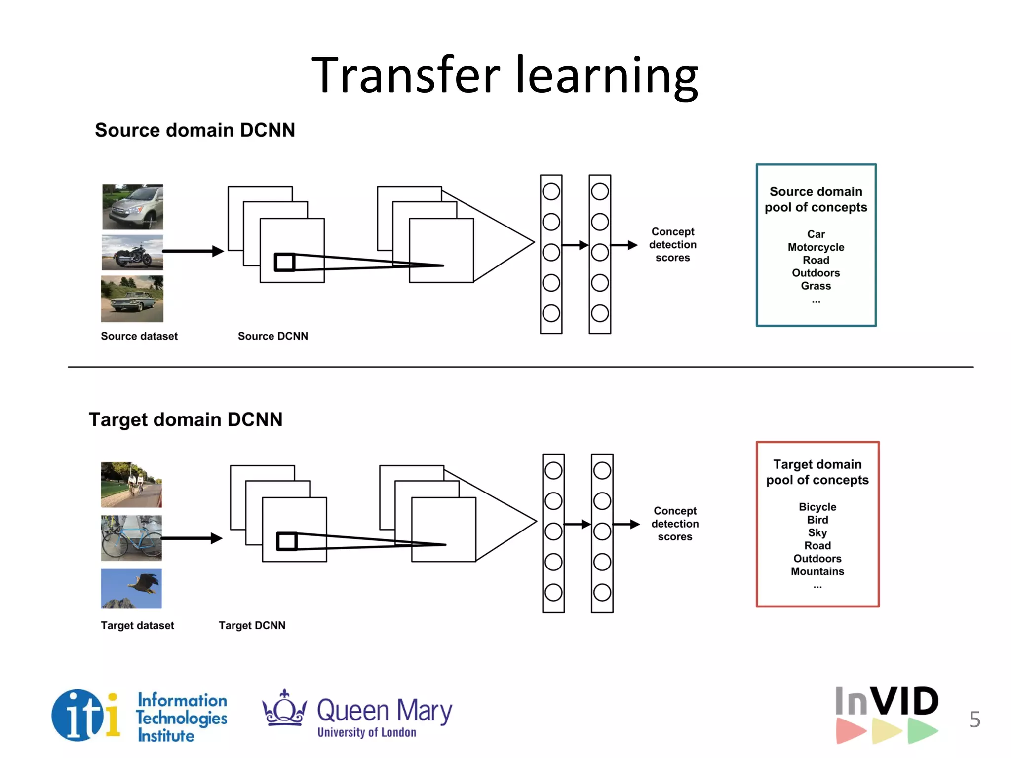 Comparison of Fine-tuning and Extension Strategies for Deep Convolutional Neural Networks | PPT