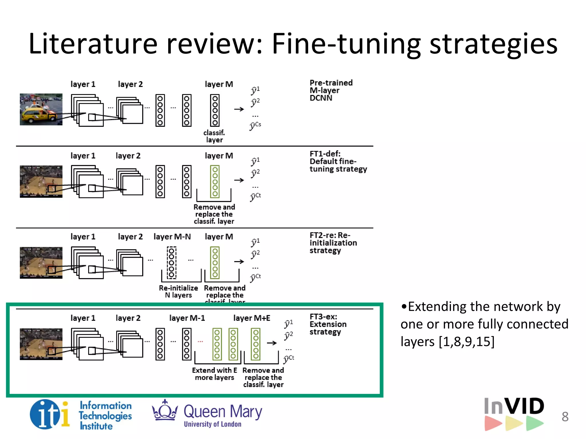 Comparison Of Fine Tuning And Extension Strategies For Deep Convolutional Neural Networks Ppt