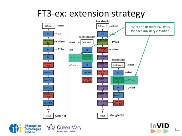 Comparison Of Fine Tuning And Extension Strategies For Deep Convolutional Neural Networks Ppt