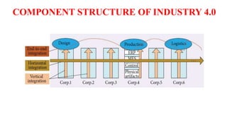COMPONENTS OF INDUSTRY 4.0 | PPTX