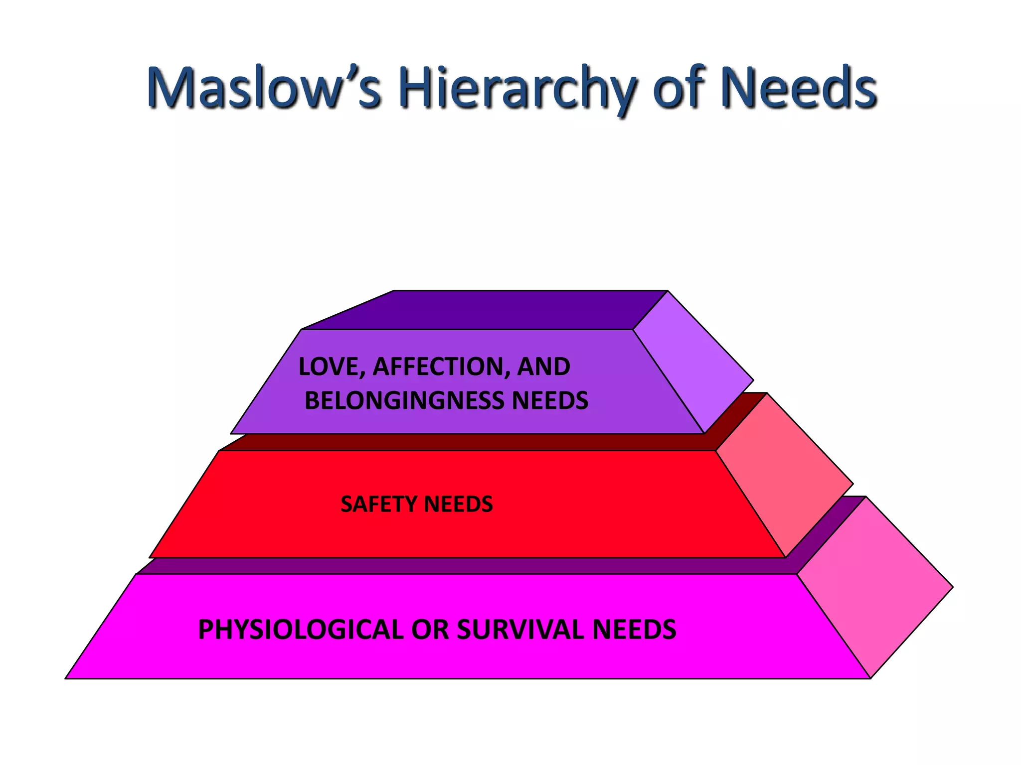 MASLOWS’ NEED HIERARCHY OF MOTIVATION | PPTX