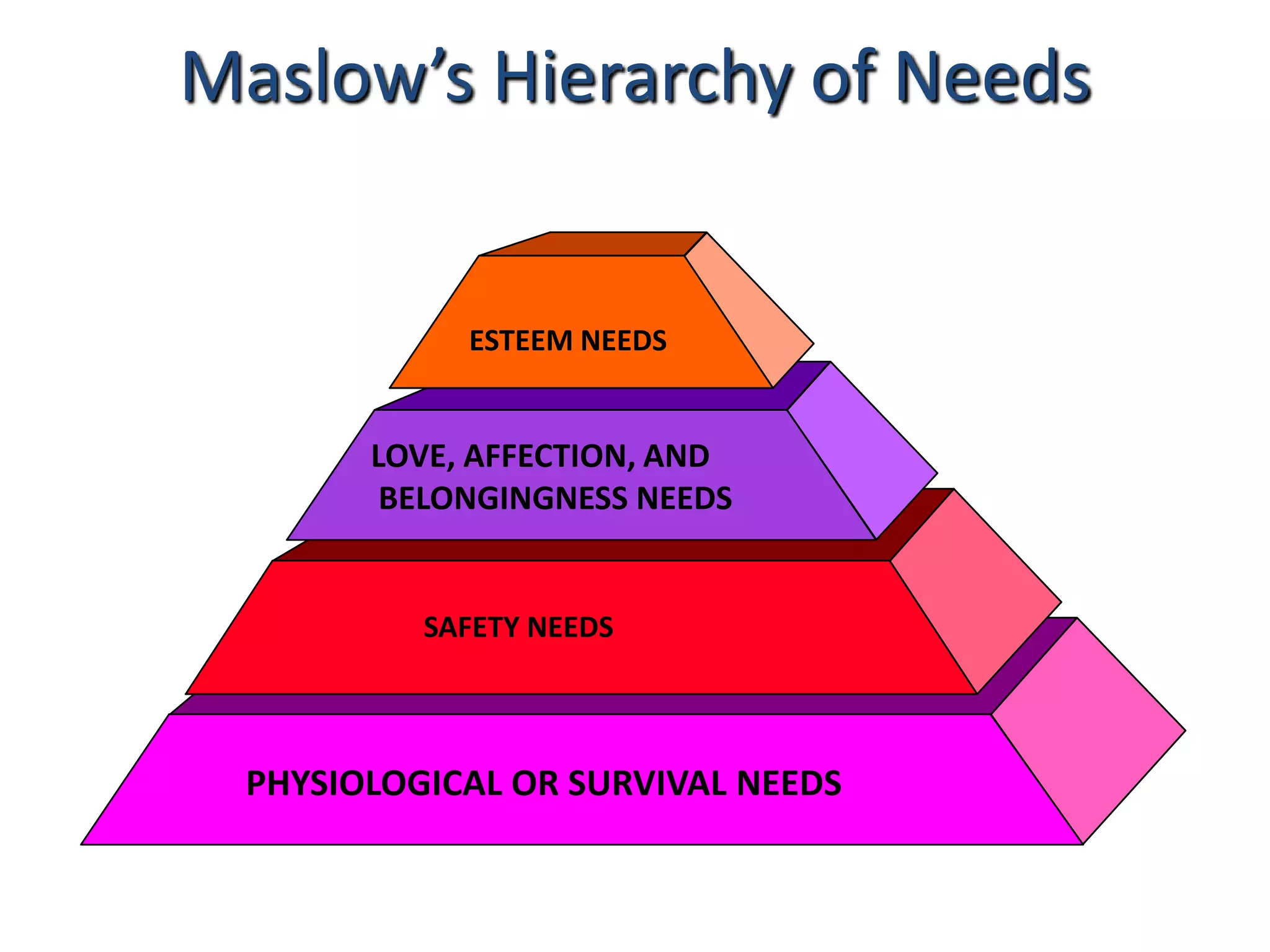 MASLOWS’ NEED HIERARCHY OF MOTIVATION | PPTX