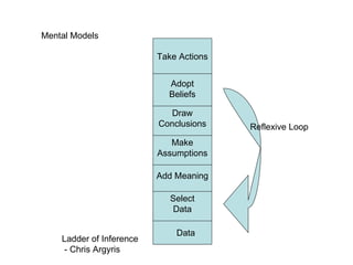Mental Models & Leadership | PPT