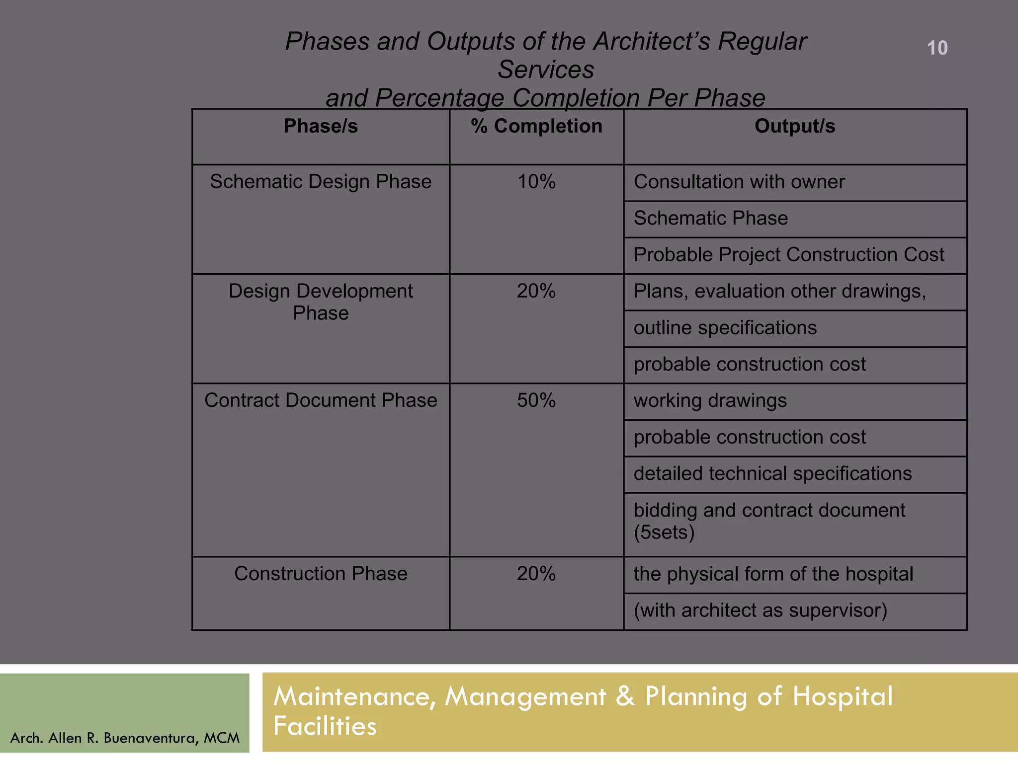 Maintenance, Management & Planning of Hospital Facilities | PPT | Civil ...