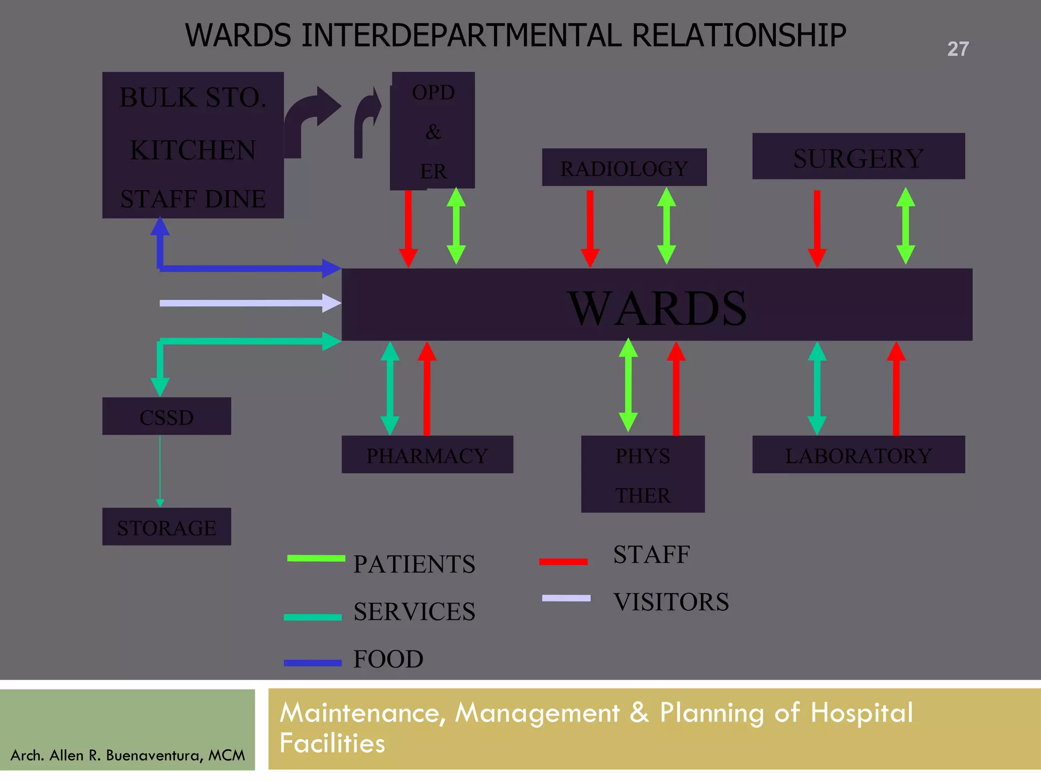 Maintenance, Management & Planning of Hospital Facilities | PPT | Civil ...