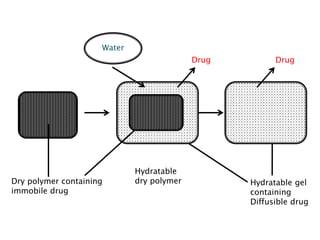 Novel drug delivery systems | PPTX