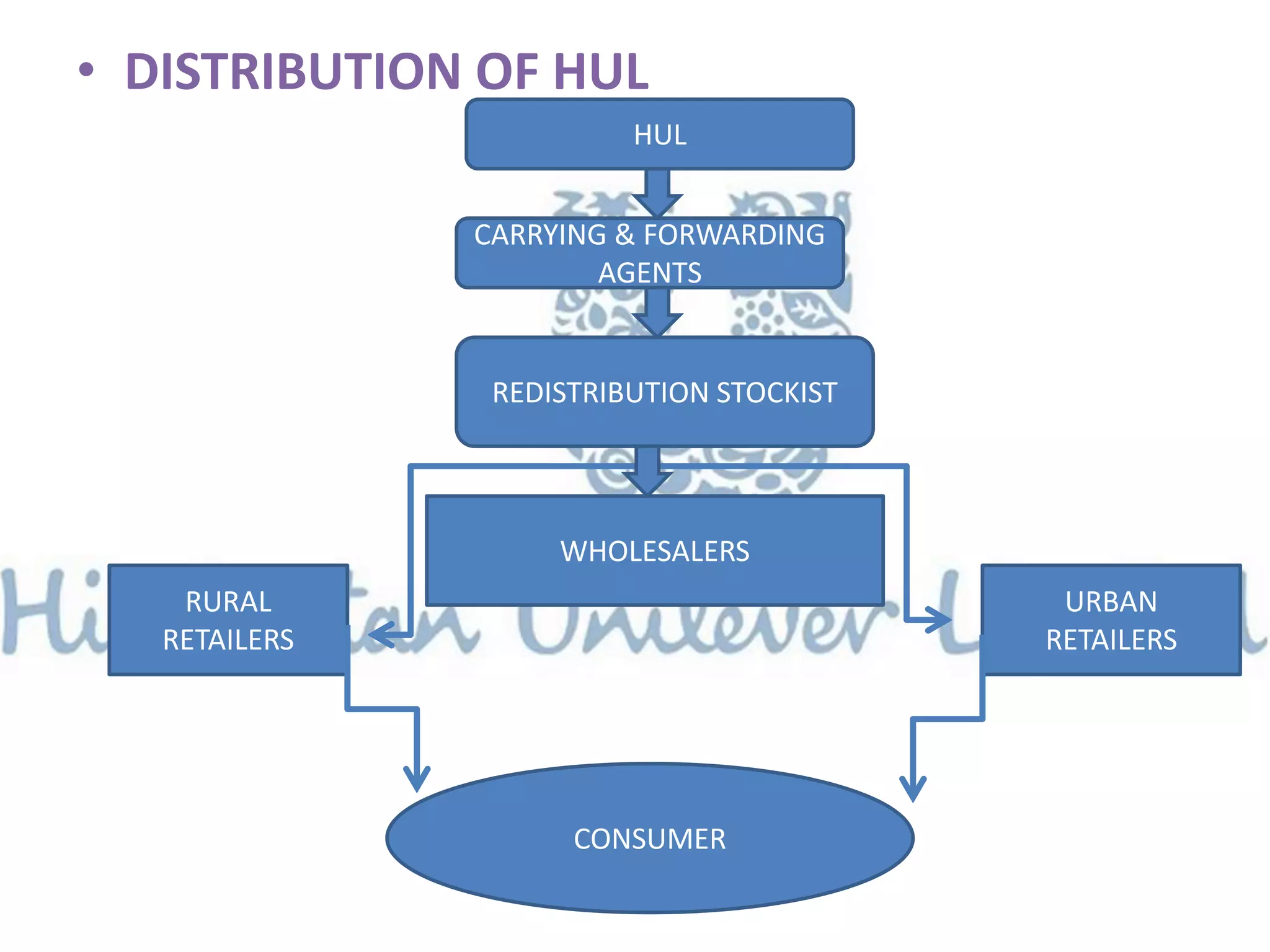 HUL (hindustan unilever limited) #brandanalysis | PPTX