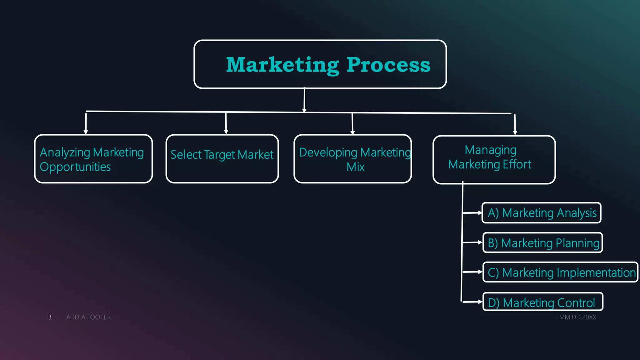 Marketing Process | PDF