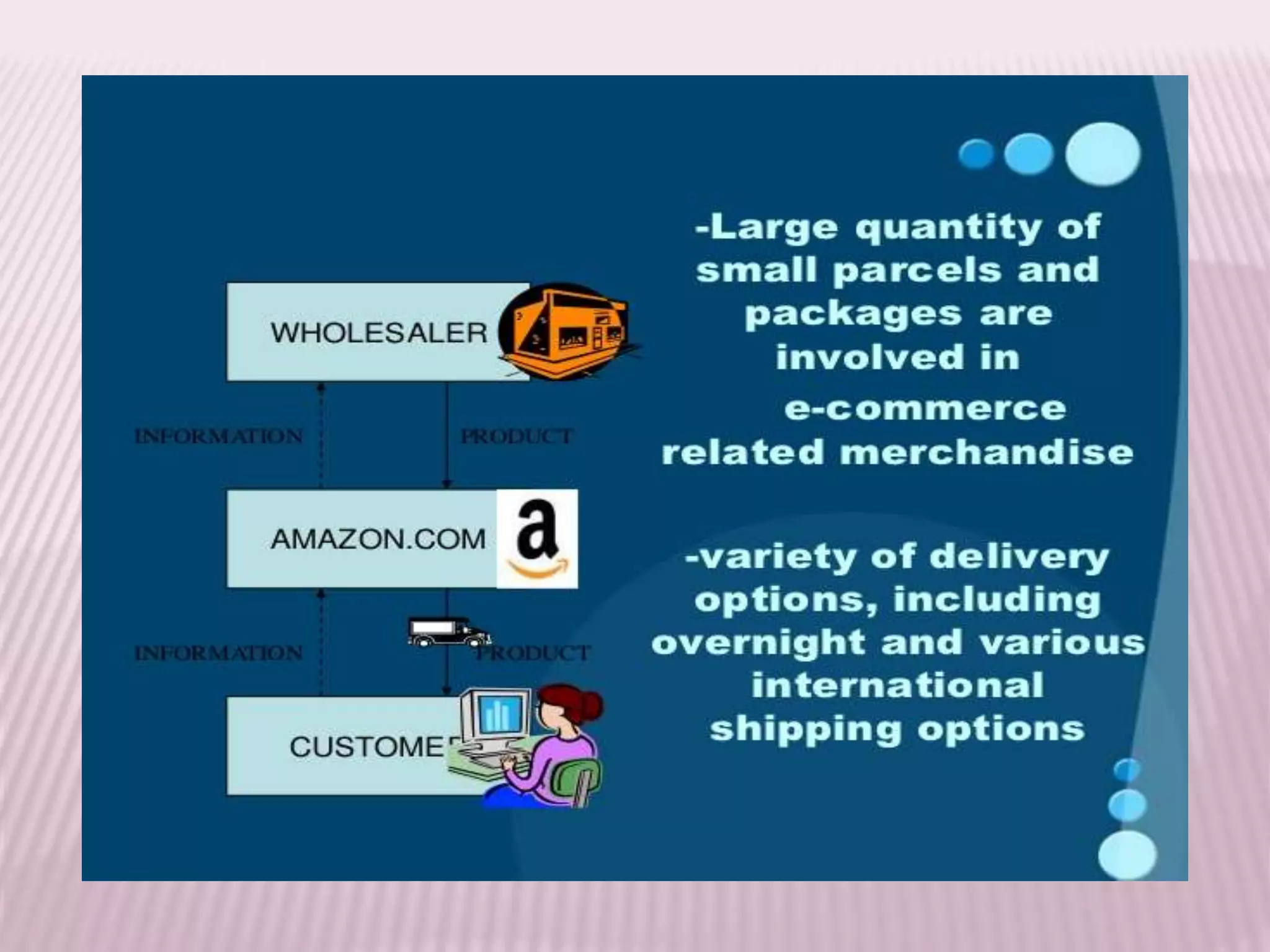 Channel of Distribution of amazon | PPTX