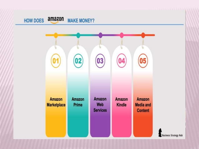 Channel of Distribution of amazon | PPTX